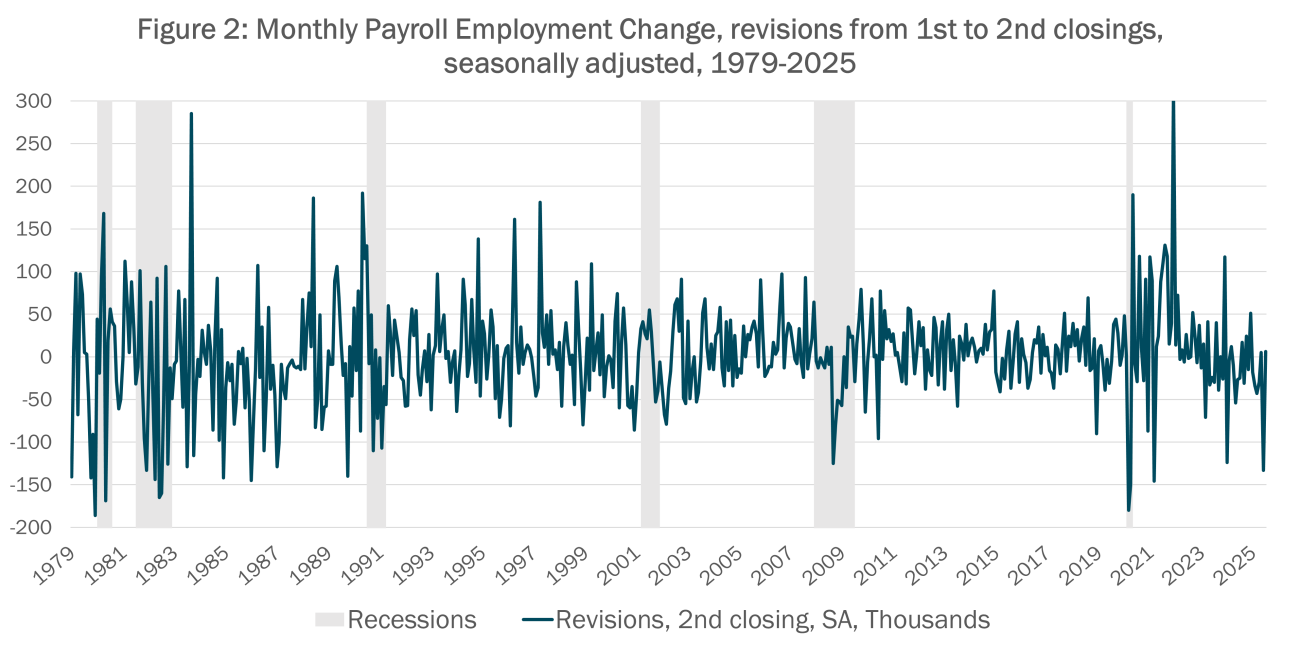 Horrigan: BLS revisions to payroll data are concerning, but not for the reasons the Trump ...